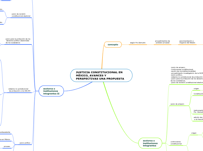 JUSTICIA CONSTITUCIONAL EN MÉXICO, AVANCE...- Mind Map
